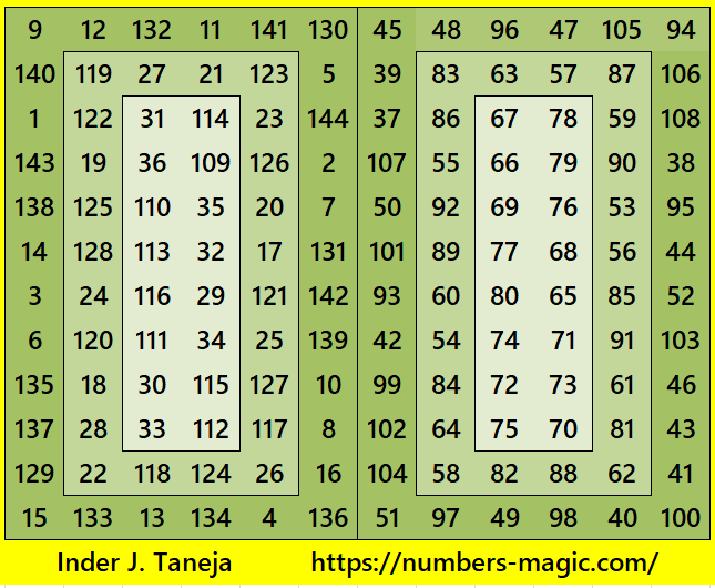 Few Examples of Magic Squares of Even Orders from 6 to 18 Using ...